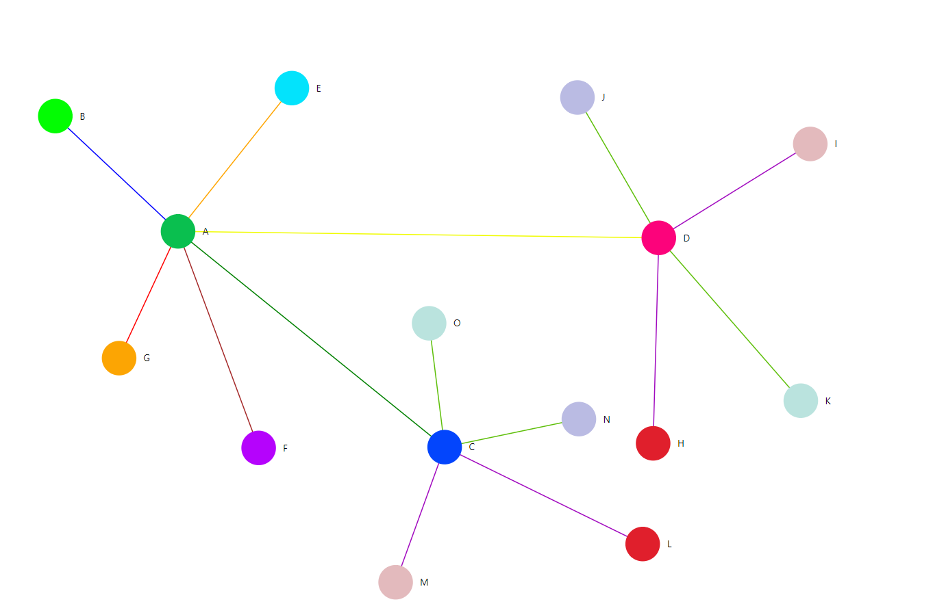 Nodes position is overlapping on each other and setting link length ...