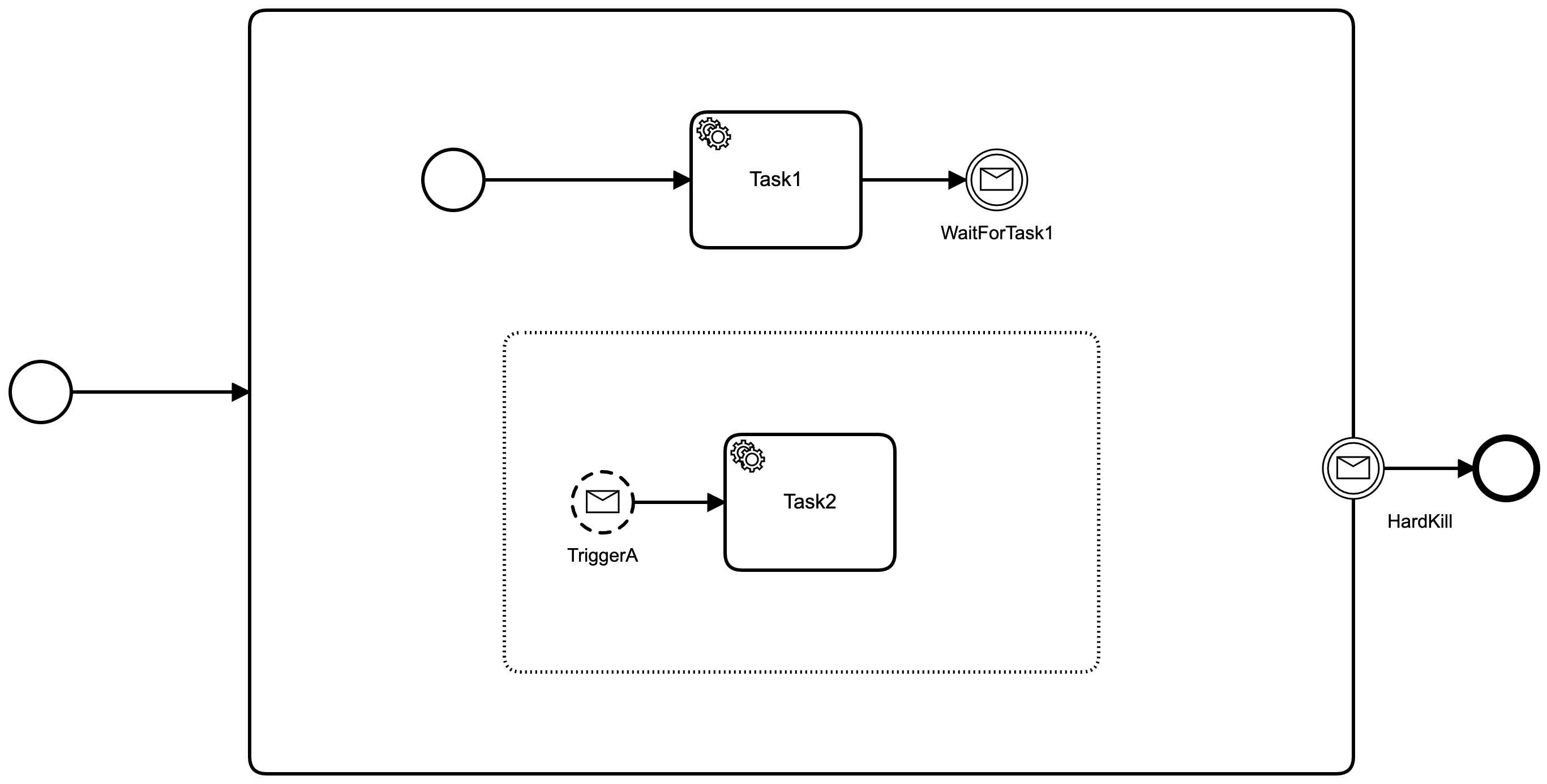 Message Boundary event on subprocess does not interrupt the subprocess ...