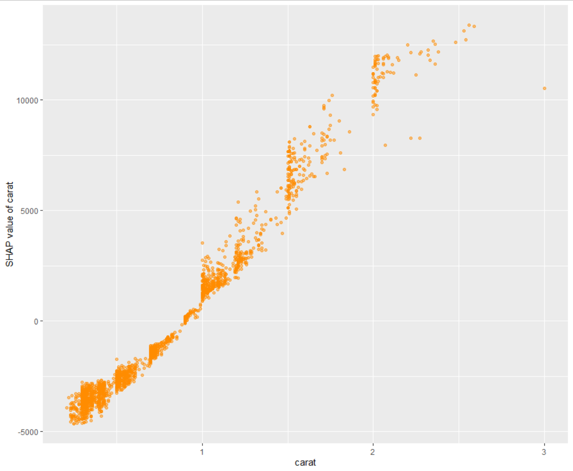 Color of the circle in the plotfrom `sv_dependence()` · Issue #2 · ModelOriented/shapviz · GitHub