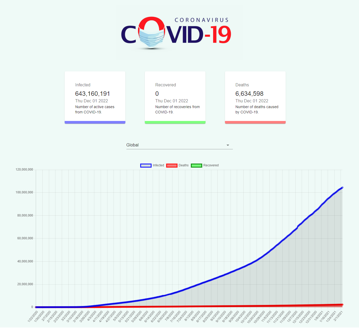 GitHub - EslamGohar/covid-tracker: Coronavirus tracker application built with React.js, Chart.js ...