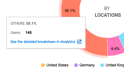 All Traffic pie chart tooltip should only be shown on hover · Issue ...