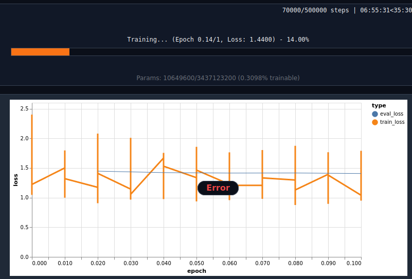Loss chart errors after a bit · Issue #37 · zetavg/LLaMA-LoRA-Tuner · GitHub