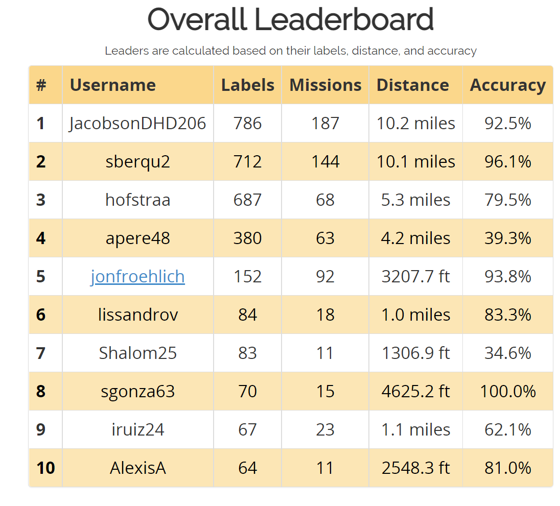 Leaderboard algorithm · Issue #2696 · ProjectSidewalk/SidewalkWebpage ...