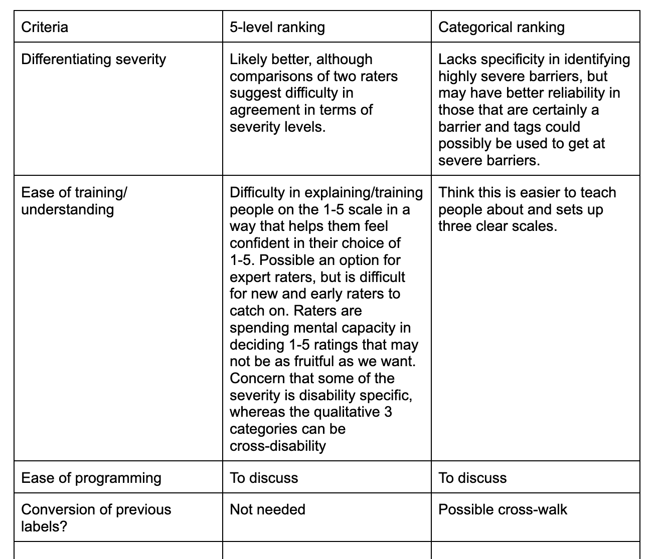 Rethinking severity scales · Issue #3306 · ProjectSidewalk ...