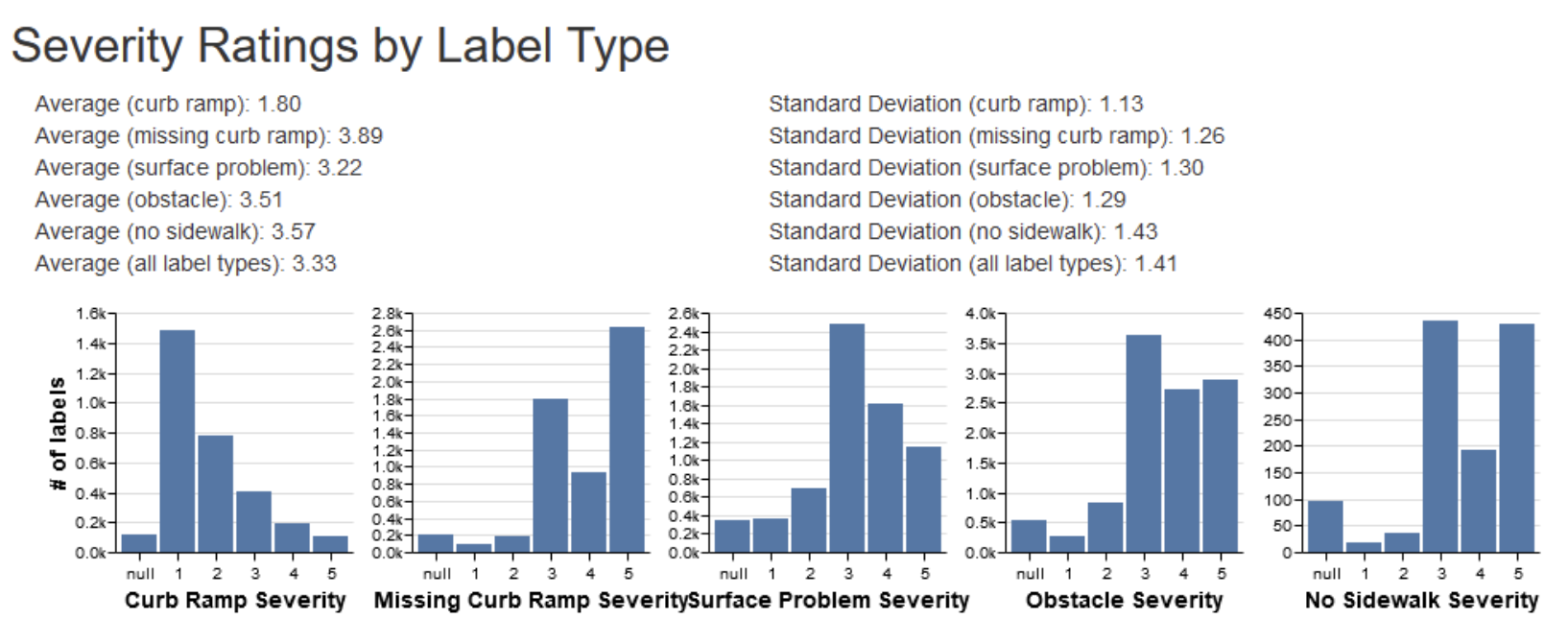 Rethinking severity scales · Issue #3306 · ProjectSidewalk ...