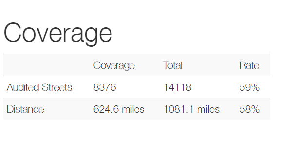 Admin Interface: Coverage Stats · Issue #1125 · ProjectSidewalk/SidewalkWebpage · GitHub