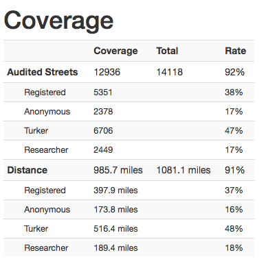 Admin Interface: Coverage Stats · Issue #1125 · ProjectSidewalk/SidewalkWebpage · GitHub