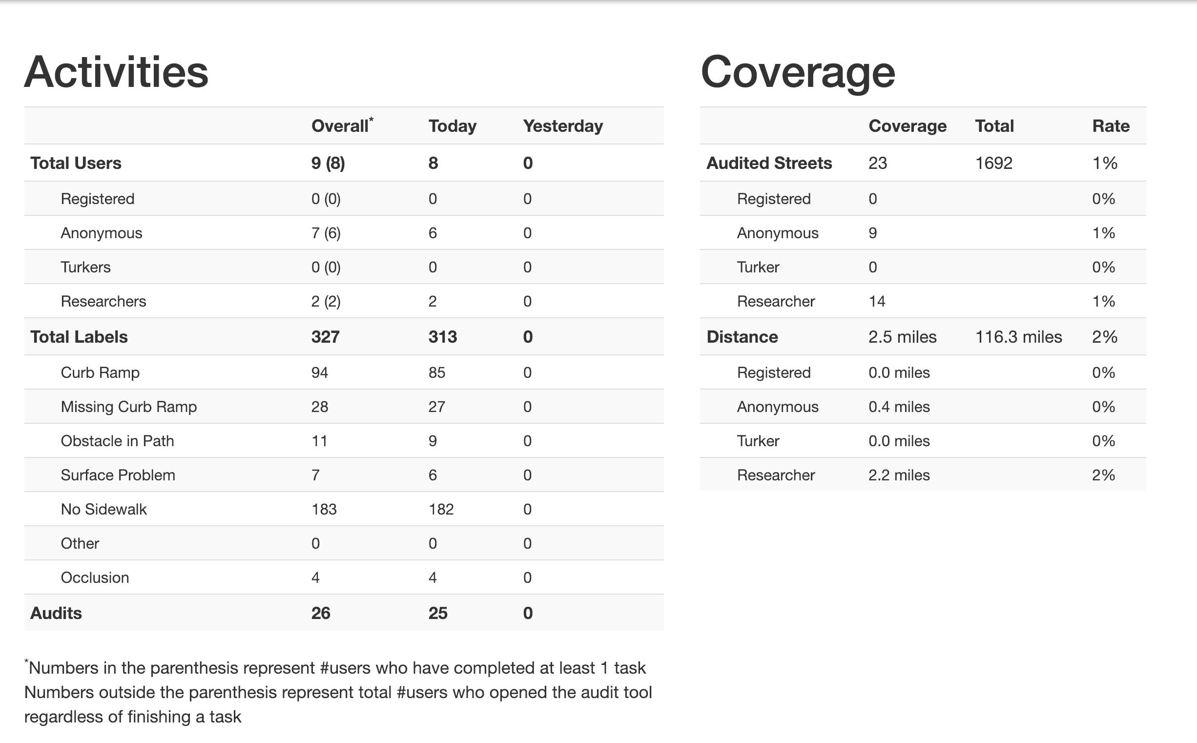 Need to add in some validation stats to admin dashboard · Issue #1430 · ProjectSidewalk ...