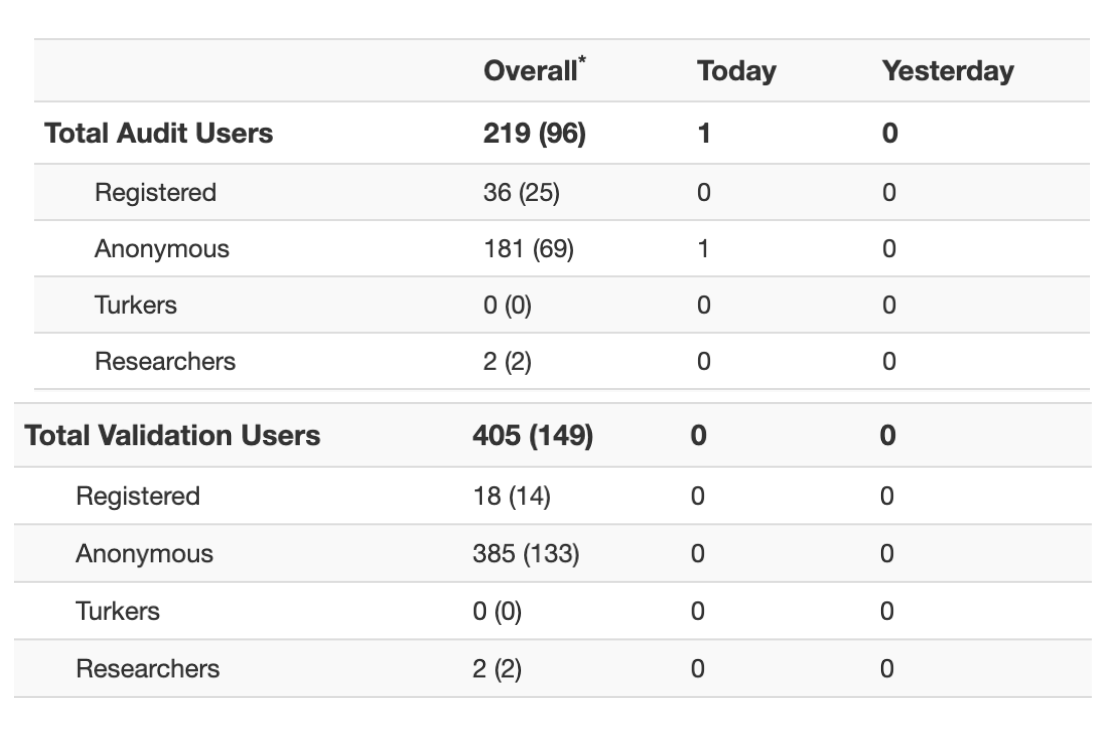 Admin dashboard: need total user count across each user type · Issue ...