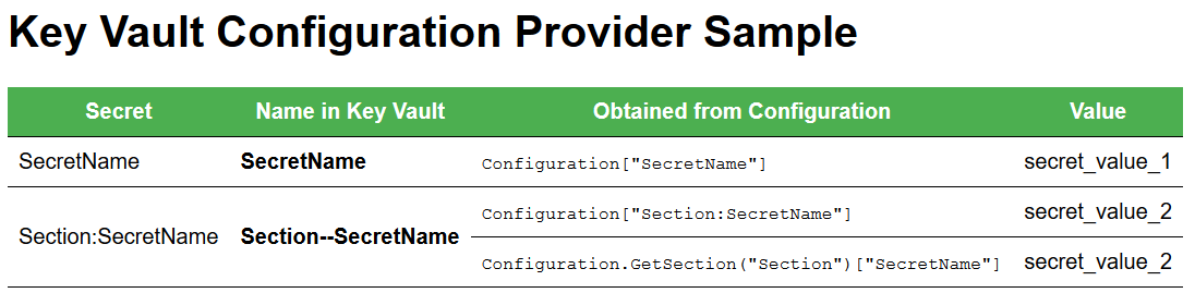 Reorganize configuration in the Windows Service sample · Issue #8131 · dotnet/AspNetCore.Docs ...