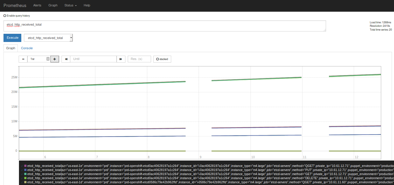 Prometheus 2.2.0 missing metrics after upgrade · Issue #3943 ...