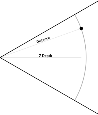 Material distance fade is based on depth, not distance from the camera ...