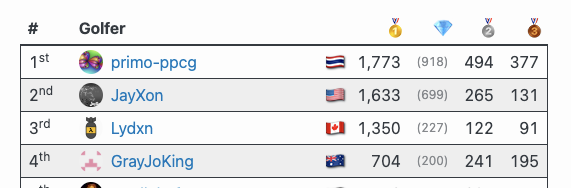 Sort medals ranking by diamonds · Issue #680 · code-golf/code-golf · GitHub