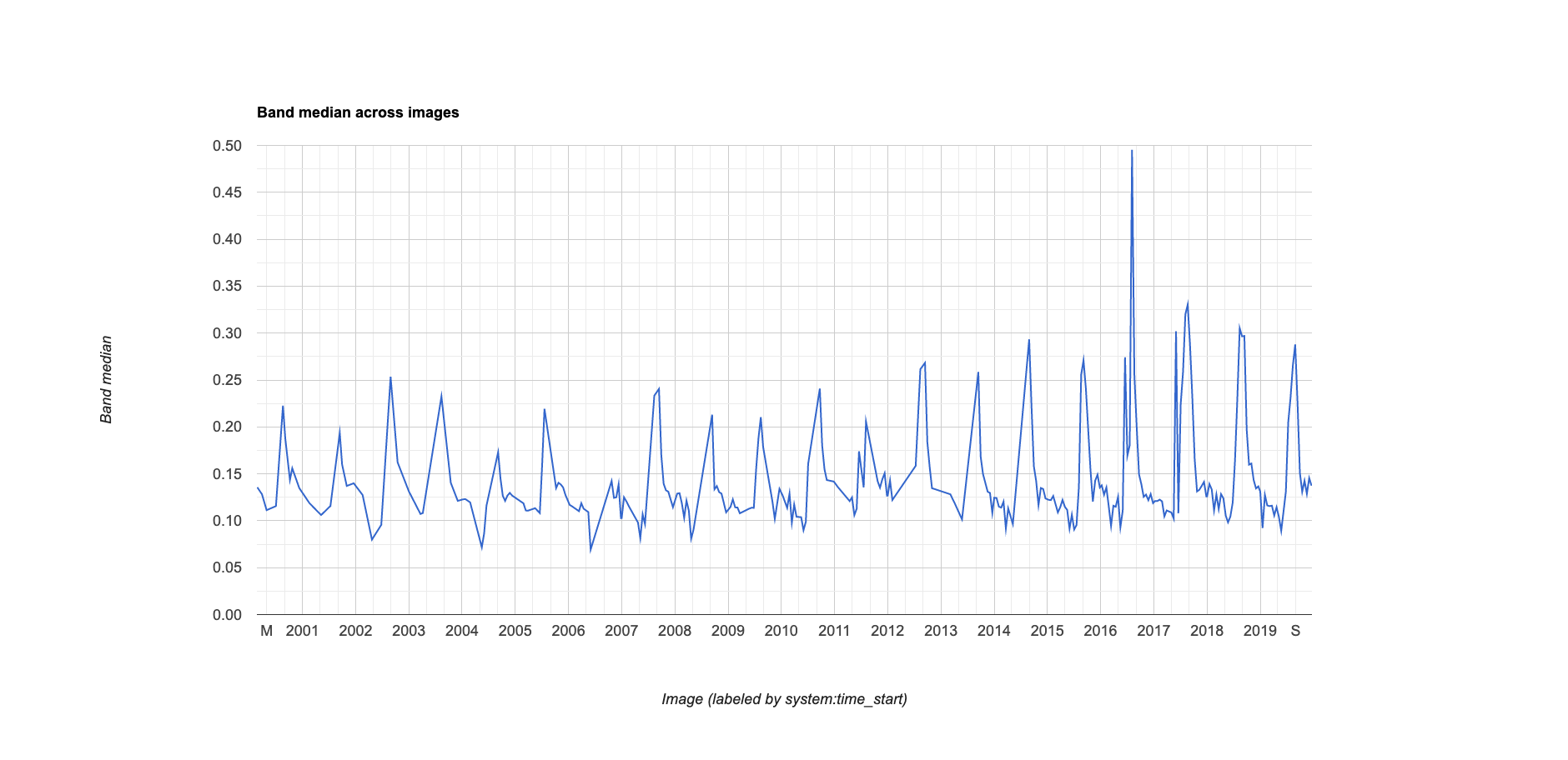 Look For Locations Undergoing Recovery · Issue #282 · alan-turing-institute/monitoring-ecosystem ...