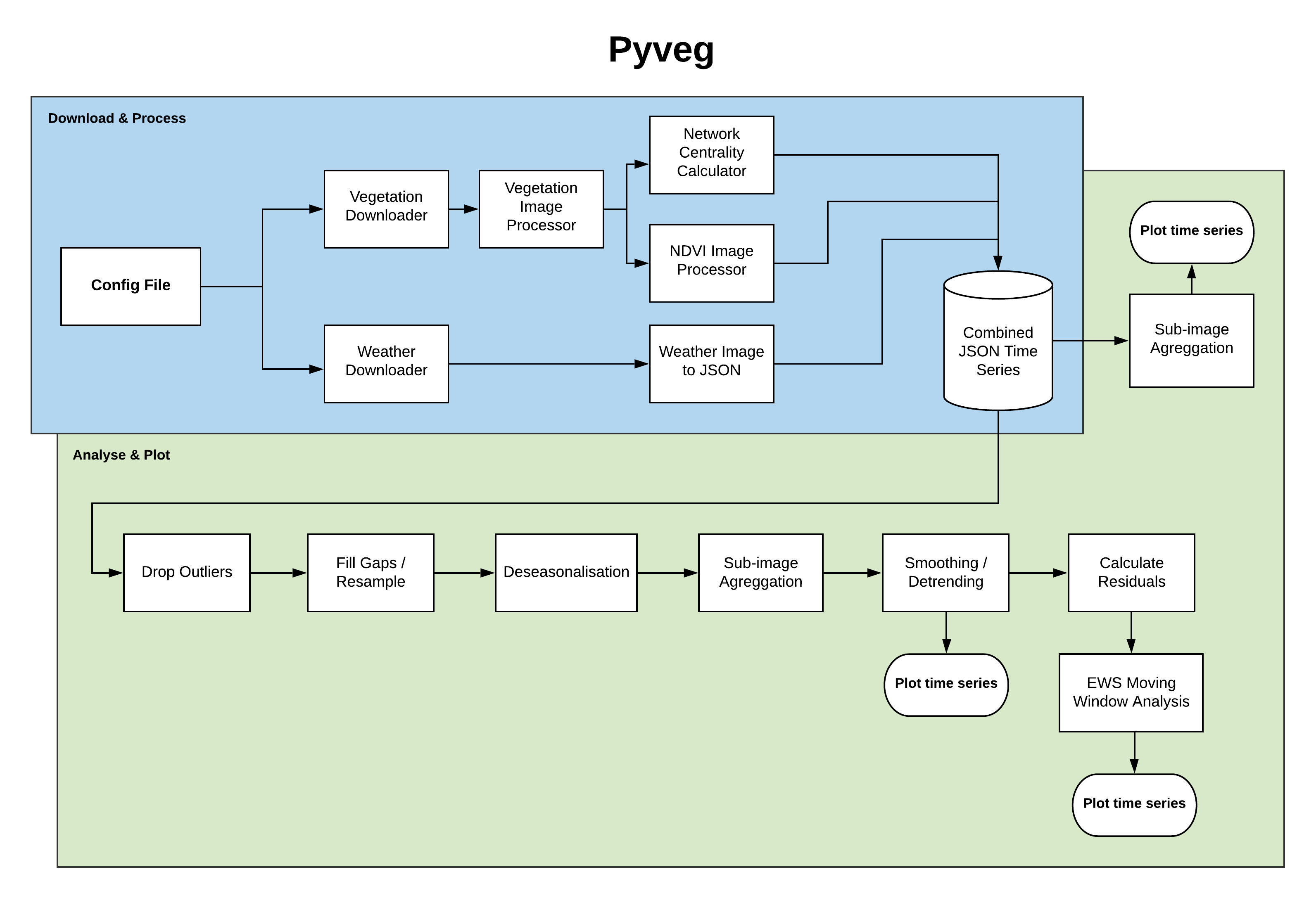 Make a flow chart of the package for demo + documentation · Issue #187 · alan-turing-institute ...