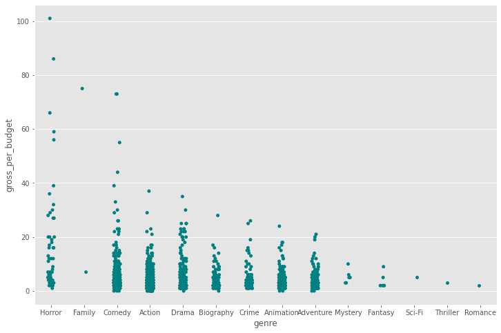 GitHub - marlovobook/movies_correlation_project: My First Project Ever！