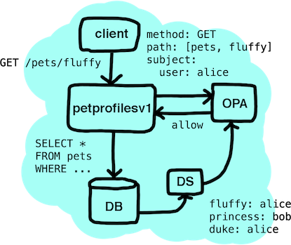 Partial evaluation as in Open Policy Agent · Issue #545 · casbin/casbin · GitHub