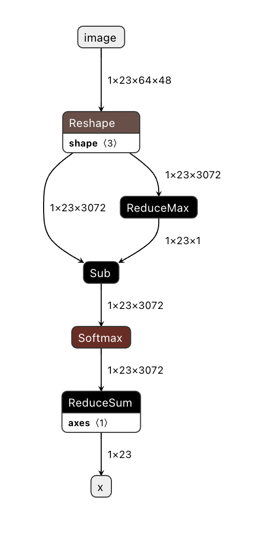 Remove transpose before reshape · Issue #193 · PINTO0309/onnx2tf · GitHub