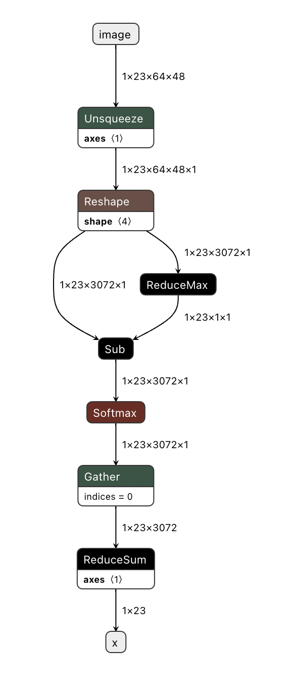 Remove transpose before reshape · Issue #193 · PINTO0309/onnx2tf · GitHub