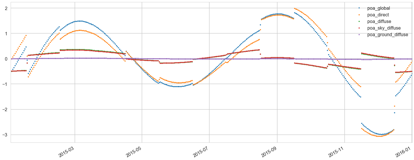 QUESTION! gradual changes in solar position causes step-like changes in ...
