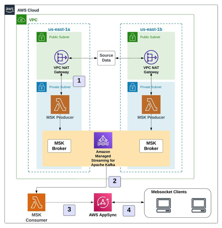 GitHub - aws-samples/amazon-msk-appsync-datadistribution-blog