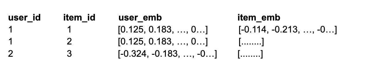 Qst Is It Possible To Use The Item And User Embeddings Generated From 