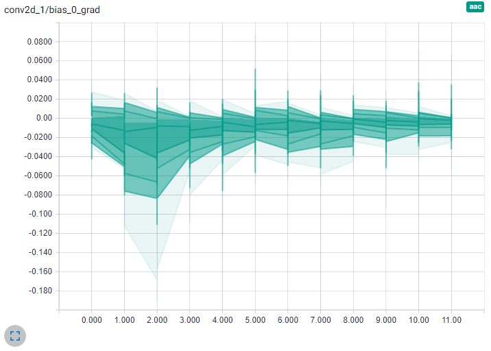 Tensorboard spikes on distributions · Issue #10059 · keras-team/keras · GitHub