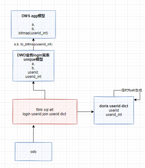[Feature] bitmap int uses the built-in dictionary table · Issue #15927 · apache/doris · GitHub