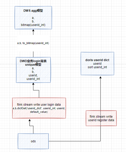 [Feature] bitmap int uses the built-in dictionary table · Issue #15927 · apache/doris · GitHub