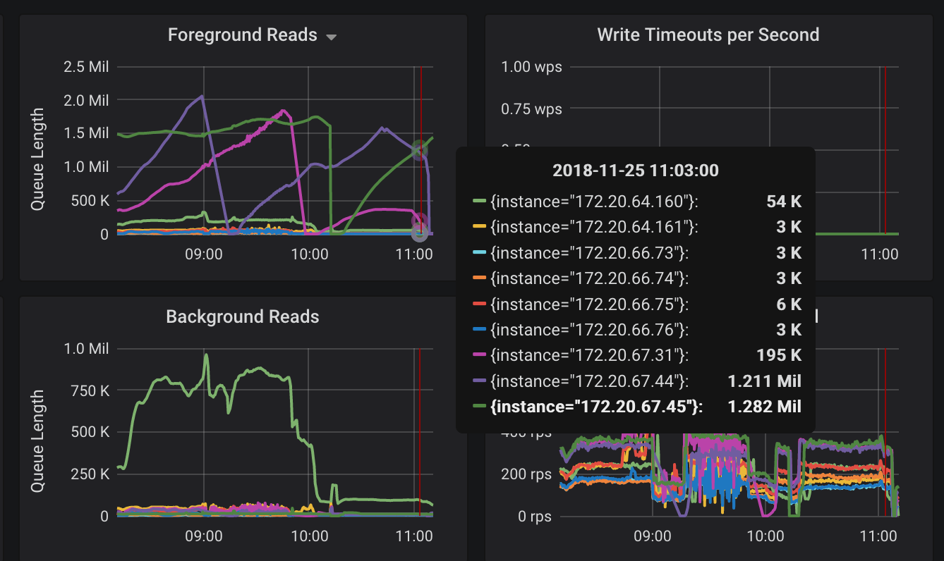 Millions of foreground reads and std::bad_alloc · Issue #3939 · scylladb/scylladb · GitHub