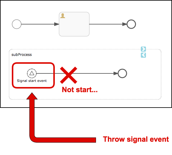 Event subprocess doesn't start by signal event. · Issue #1638 · Activiti/Activiti · GitHub