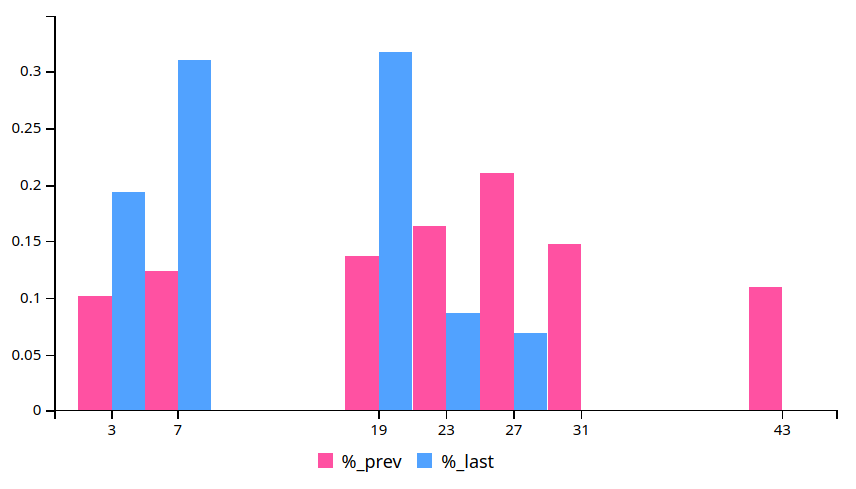 Bars overlaps with default settings in chart with multiple series · Issue #1896 · naver ...