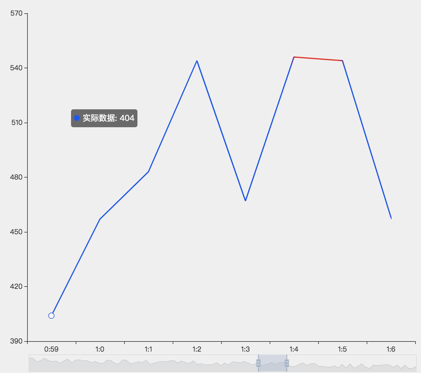 使用 dataZoom 缩放时，visualMap 出现了问题 · Issue #9133 · apache/echarts · GitHub