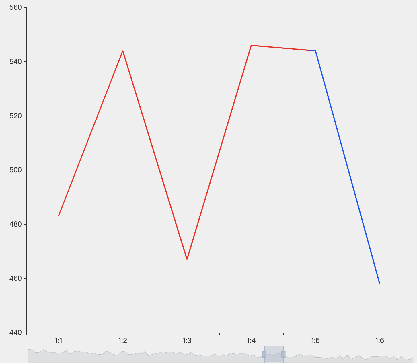 使用 dataZoom 缩放时，visualMap 出现了问题 · Issue #9133 · apache/echarts · GitHub
