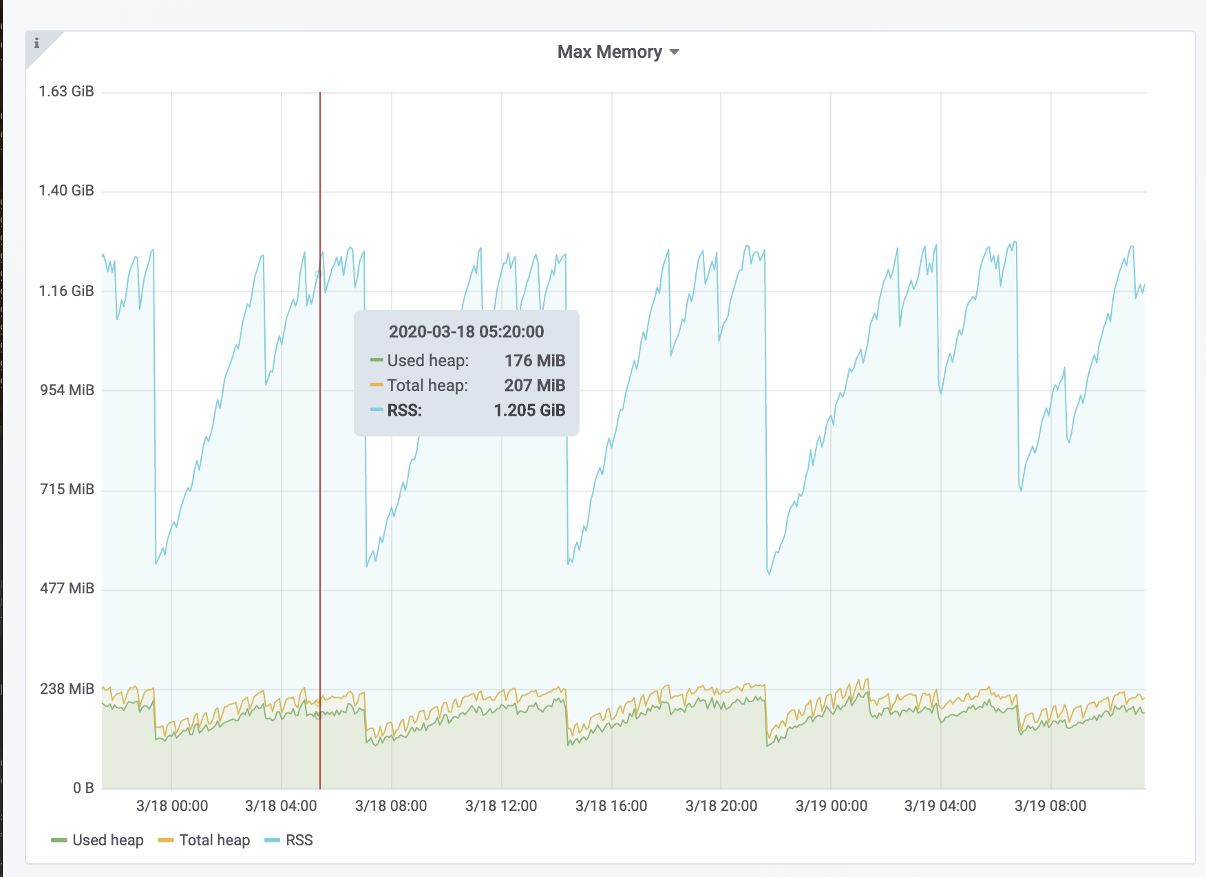 Memory Leak On Disconnect Method Usage With Producer · Issue 731 · Blizzardnode Rdkafka · Github 