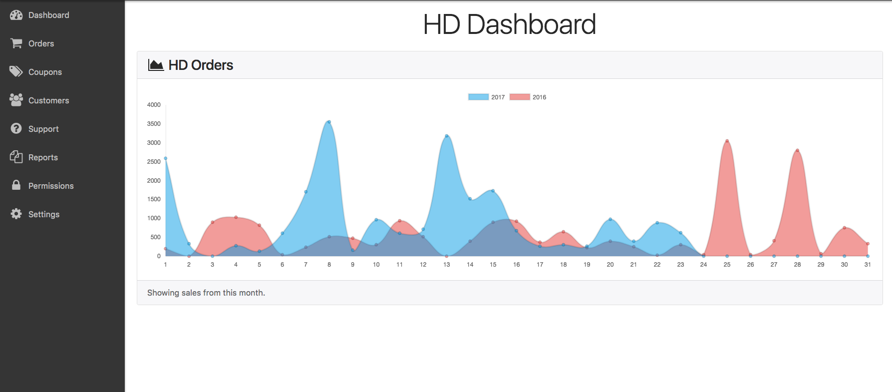 Vue Chart Js Height Unese campusquotient
