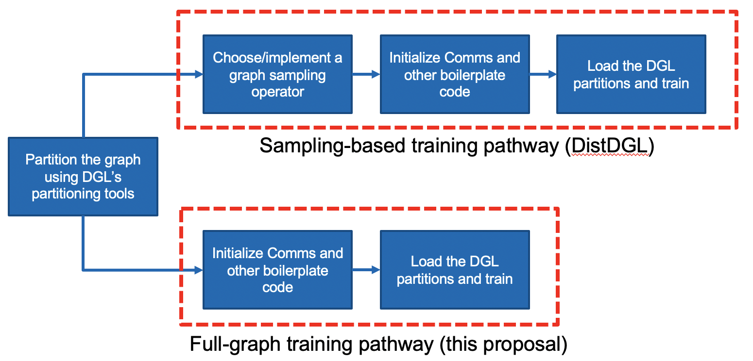 [RFC] Add support for distributed full-graph training and inference · Issue #91258 · pytorch ...