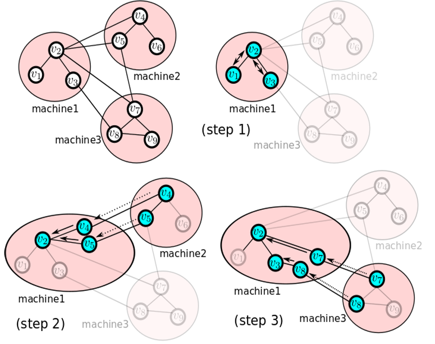 [RFC] Add support for distributed full-graph training and inference ...