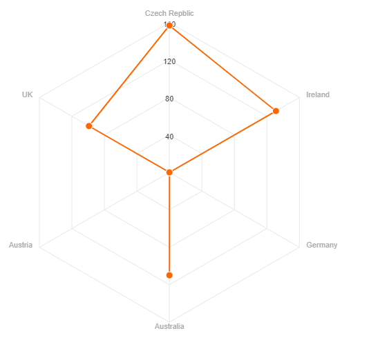 Radar chart with null values · Issue #2082 · apexcharts/apexcharts.js ...