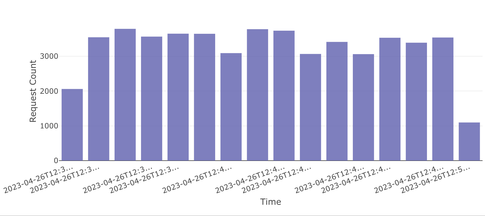 Custom SQL x-axis time shows very crowded · Issue #635 · openobserve ...