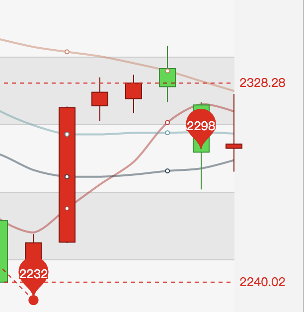 Kline中最大值、最小值标记线的问题 · Issue #199 · pyecharts/pyecharts · GitHub