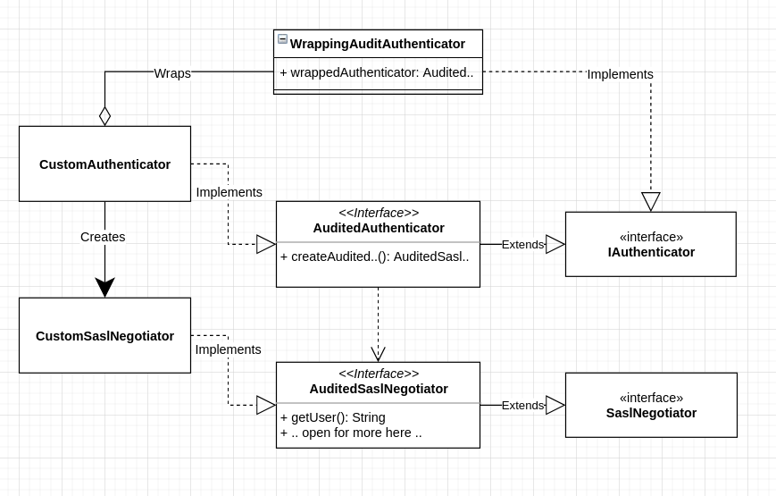 Add a wrapping audit authenticator that support custom IAuthenticator ...