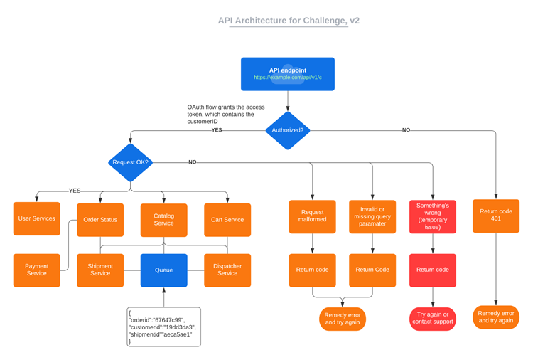 GitHub - JonCat1/Jon-Catanzano---Sample: Comcast API Writing Sample