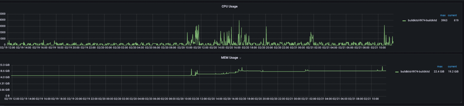 Buildkitd Memory Continues To Increase · Issue 3655 · Mobybuildkit · Github 