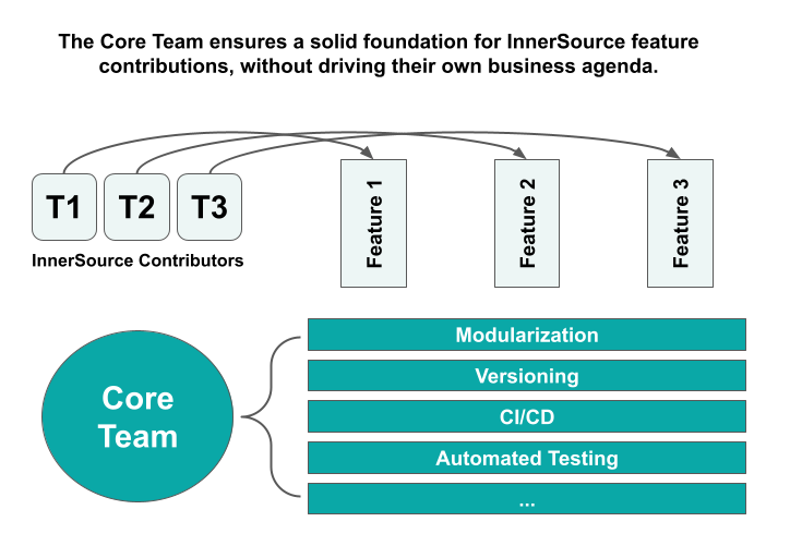 Core Team Pattern Improvement Ideas · Issue 346 · Innersourcecommons Innersourcepatterns · Github