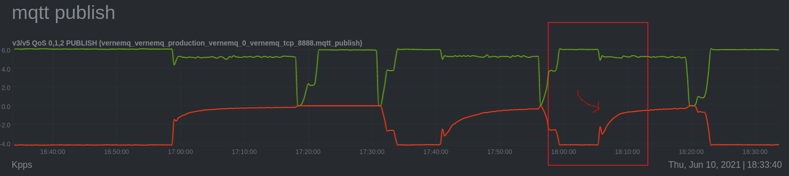 MQTT send rate suddenly drops · Issue #1814 · vernemq/vernemq · GitHub