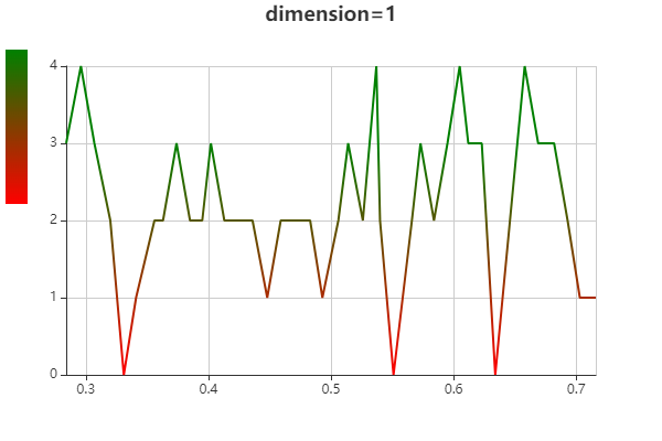 Need example to color the line conditionally between data points. i.e ...