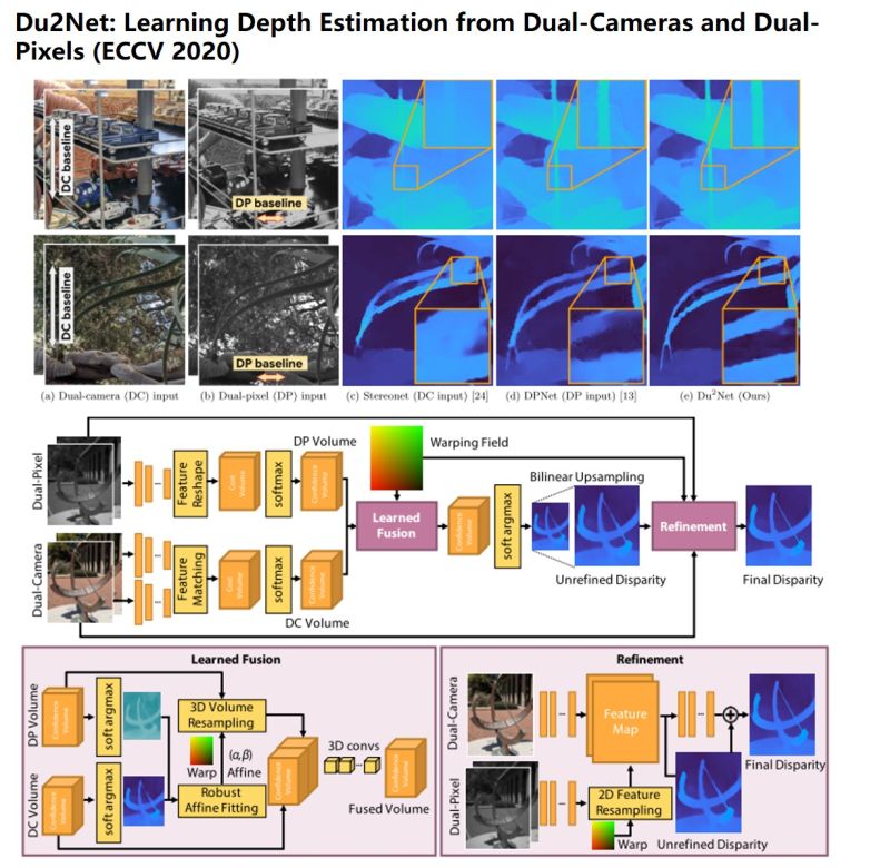 Du2Net: Learning Depth Estimation from Dual-Cameras and Dual-Pixels · Issue #448 · tkuri/papers ...
