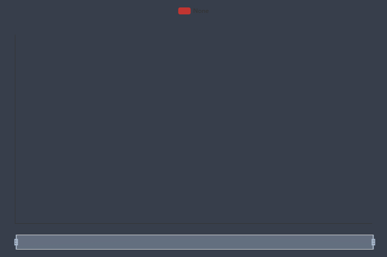 bar图overlap的时候，带datazoom_opts参数就无法正常出图 · Issue #1586 · pyecharts/pyecharts · GitHub