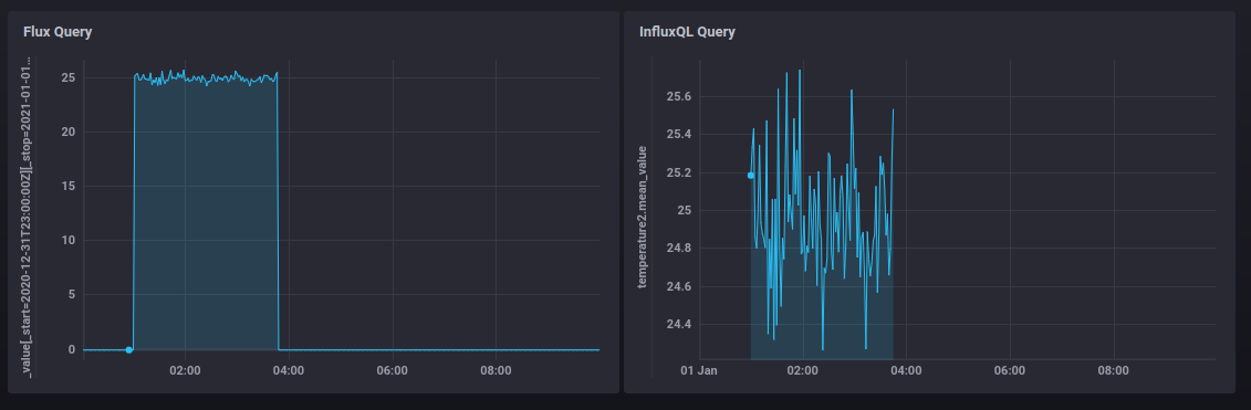 Flux line chart replaces null values by 0 · Issue #5820 · influxdata/chronograf · GitHub